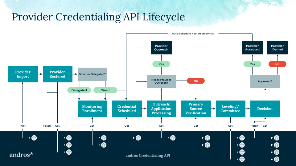 Andros API Documentation